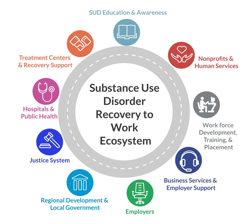 Supporting the Substance Use Disorder Recovery -to- Work Ecosystem ...